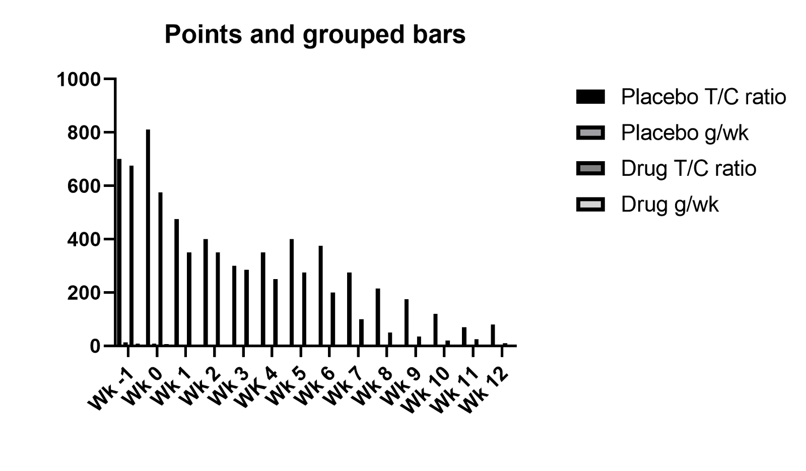 Graph Tip Combining Bars And Points On A Grouped Graph Faq 1661